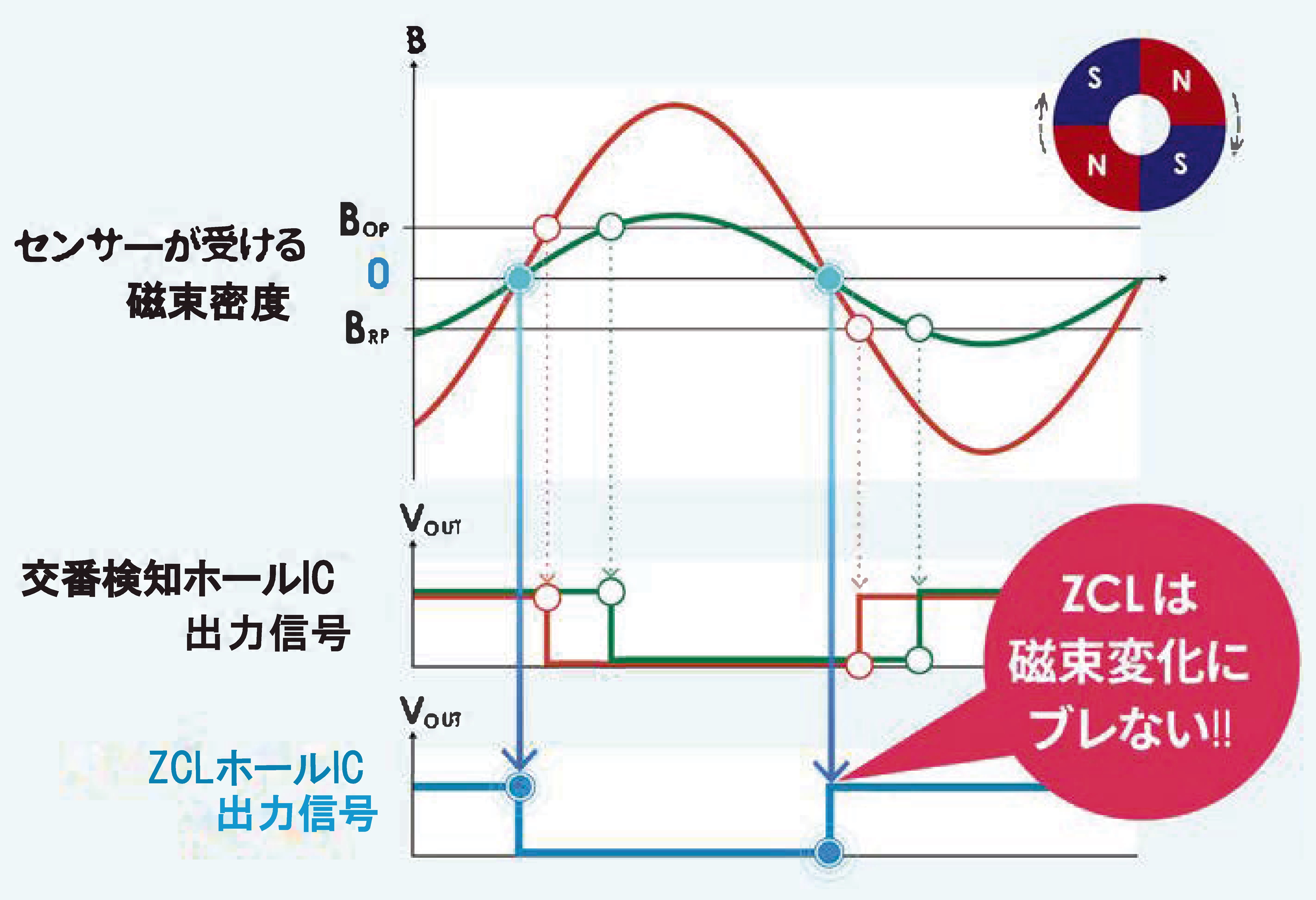 エイブリックが磁気センサー ゼロクロスポイントで出力信号を変化 | 電波新聞デジタル