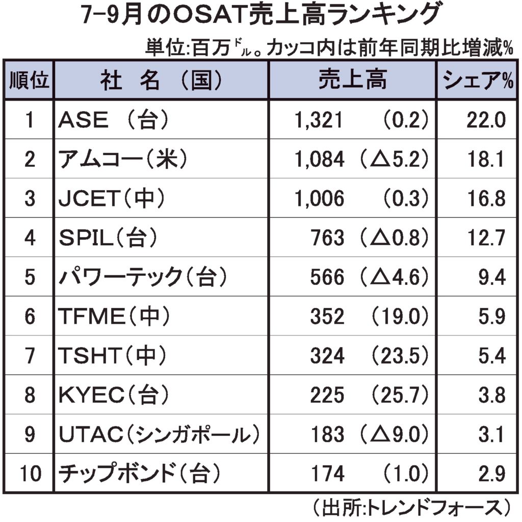7－9月OSAT上位10社の売上げ 合計で10％増の60億ドル | 電波新聞デジタル