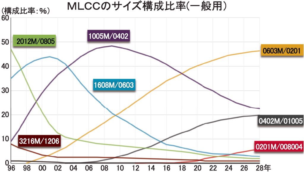 MLCC 小型・高容量化進む 0603、0402サイズ需要増 車載用でも0603採用増 | 電波新聞デジタル