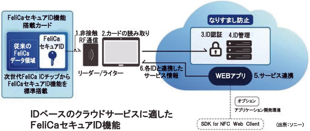 セキュアID機能を搭載ソニーがFeliCa向け次世代ICチップ | 電波新聞デジタル