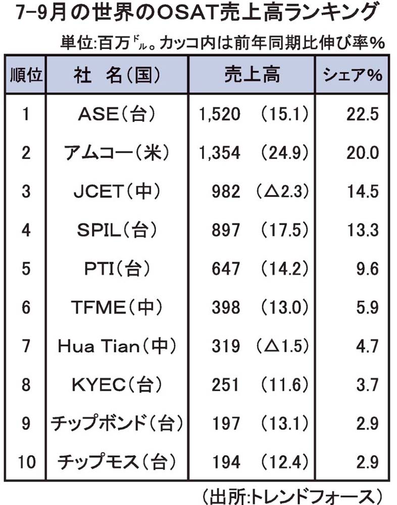 ASEが首位、5GやWi-Fi6など牽引7-9月のOSAT売上高ランキング | 電波新聞デジタル